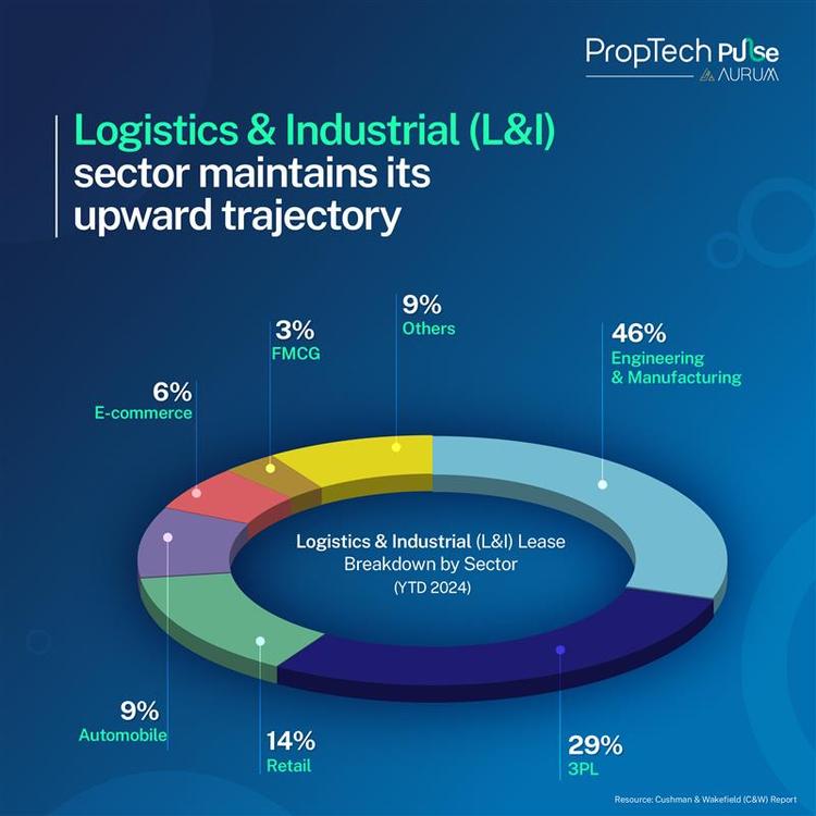 Logistics & Industrial (L & I) sector maintains it's upward tragectory