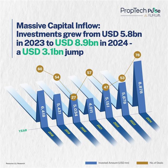 Aurum PropTech Pulse Infographics