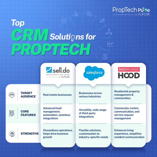 Top CRM Solutions for PropTech